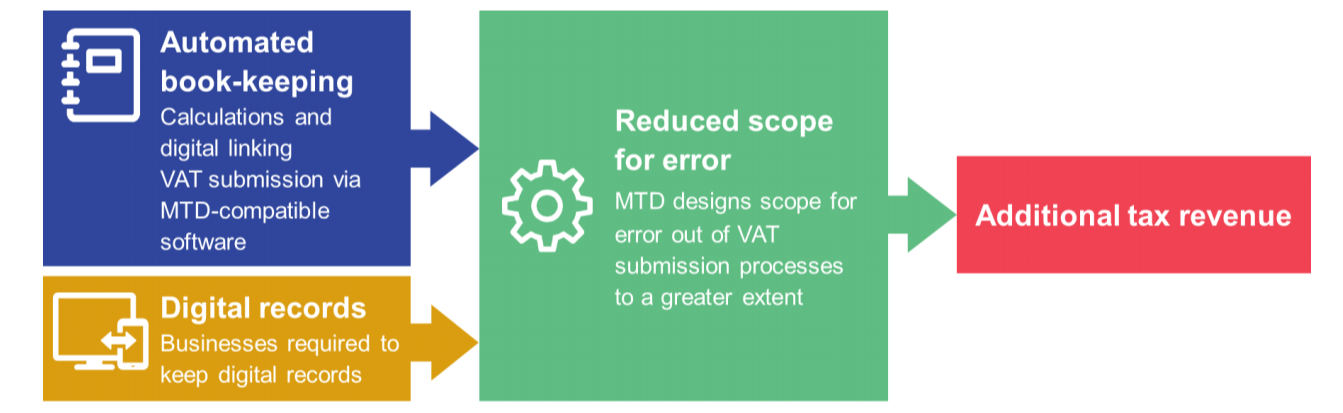 Making Tax Digital: Transformation of UK VAT returns system