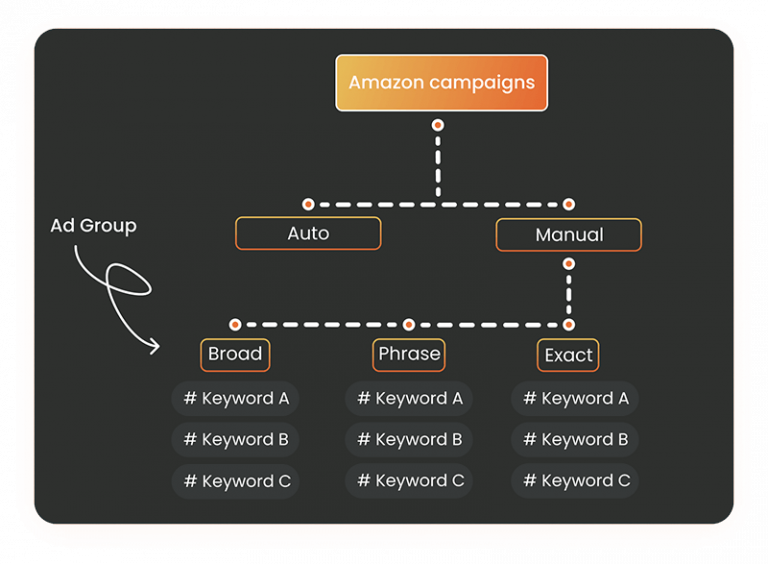 How to Sell on Amazon – Sell Like a Pro with Our Master Guide