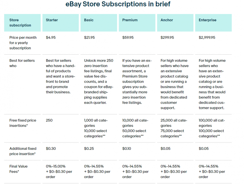 How To Set Up An eBay Store: An Open and Start Selling On eBay Guide