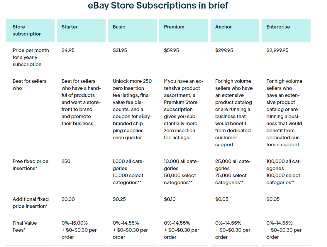 How To Set Up An eBay Store: An Open and Start Selling On eBay Guide