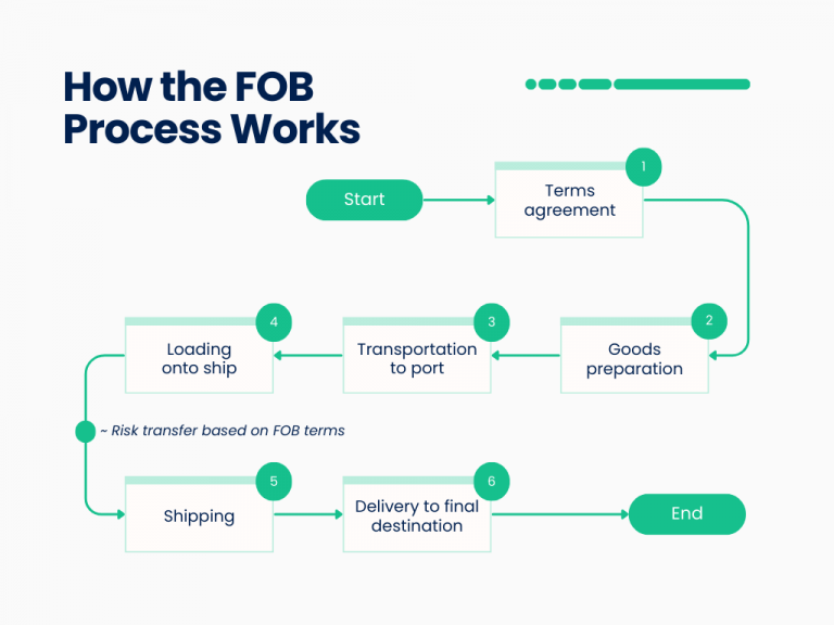 FOB Shipping Point vs. FOB Destination: From Port to Doorstep