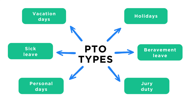 PTO (Paid Time Off) Meaning: Everything You Need to Know
