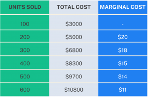 How to Calculate Marginal Cost: How to Find Marginal Cost Formula