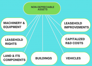 Depreciation of Assets: What Asset Cannot Be Depreciated?