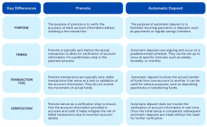 What Is A Prenote? Understanding Prenotes