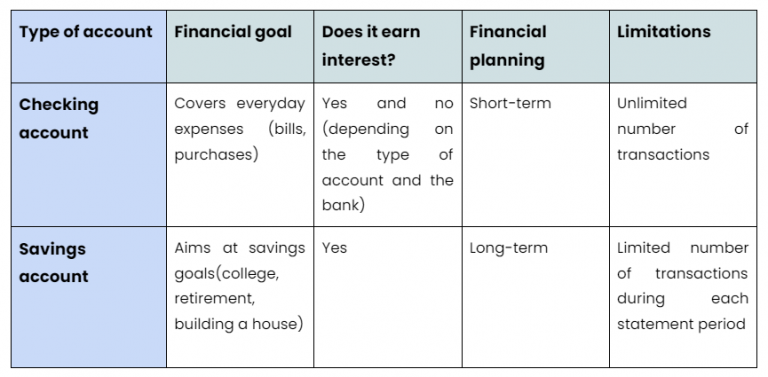 Checking Account: What Type of Bank Account Is It? A guide to Checking ...