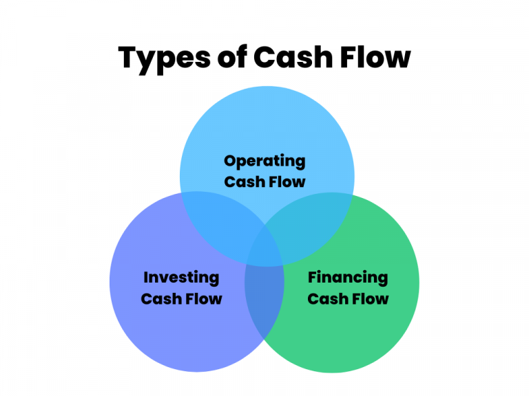 How to Calculate Operating Cash Flow: Operating Cash Flow Formula