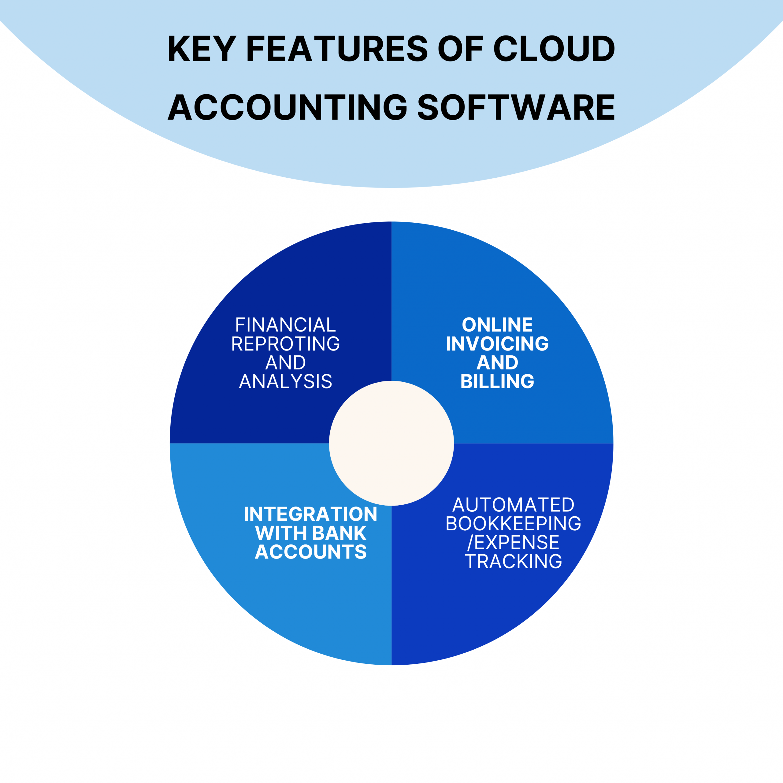 Cloud Accounting Software: 4 Most Popular Options in 2025