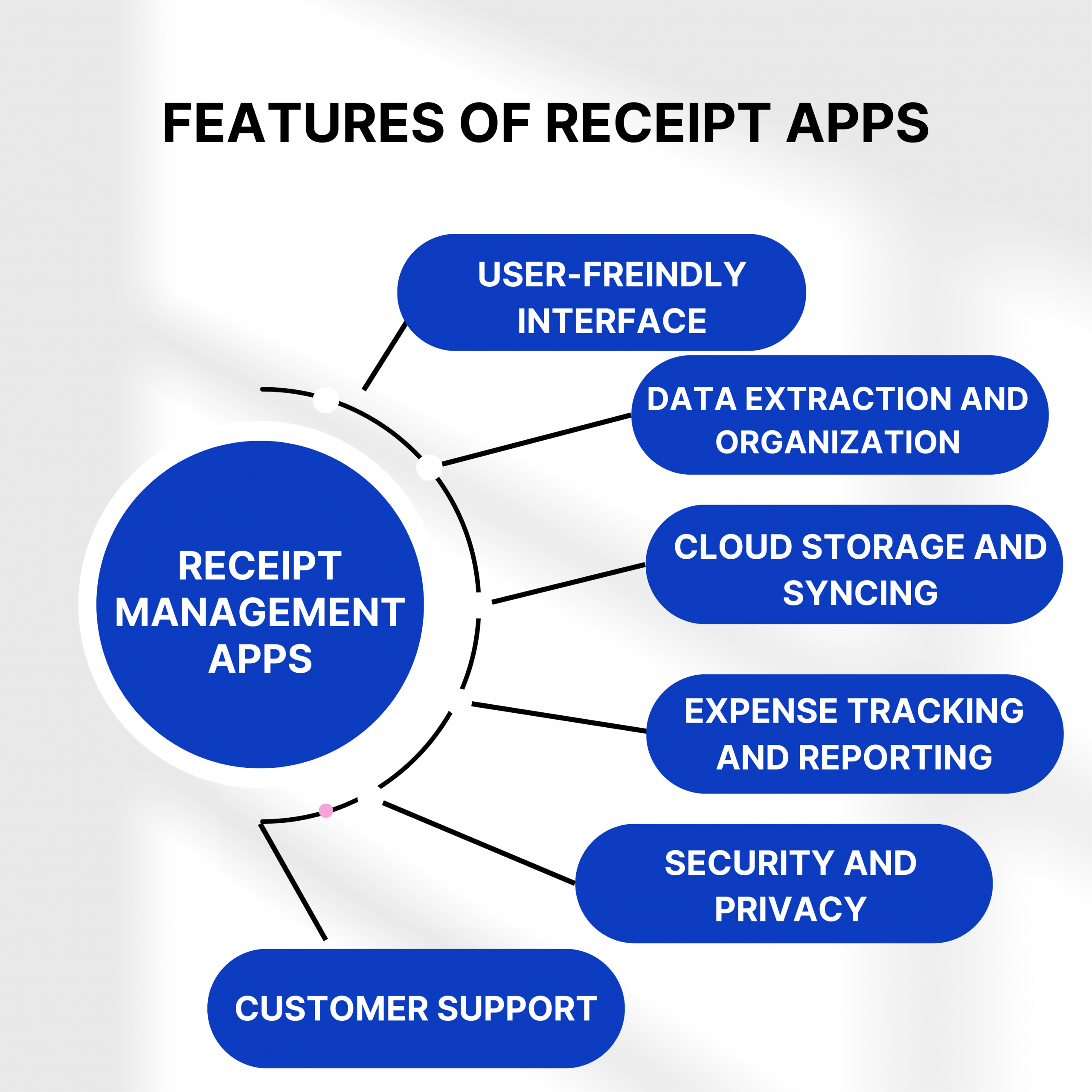 5 Best Apps for Receipts: An Account of Top Receipt Apps Features