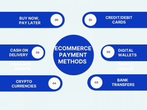 Payment Methods in Ecommerce: Online Payment Methods for Making ...