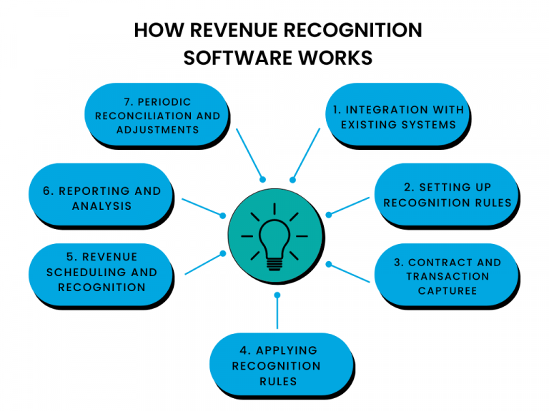 Top 6 Revenue Recognition Software: How To Choose The Right One [2025]