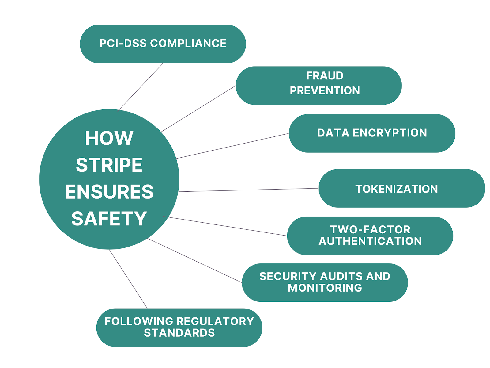 Is Stripe a Secure Payment Method? [Synder Guide]
