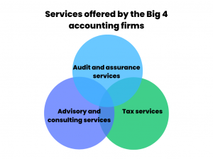 Big 4 Accounting Firms: Everything to Know About Accounting Firms