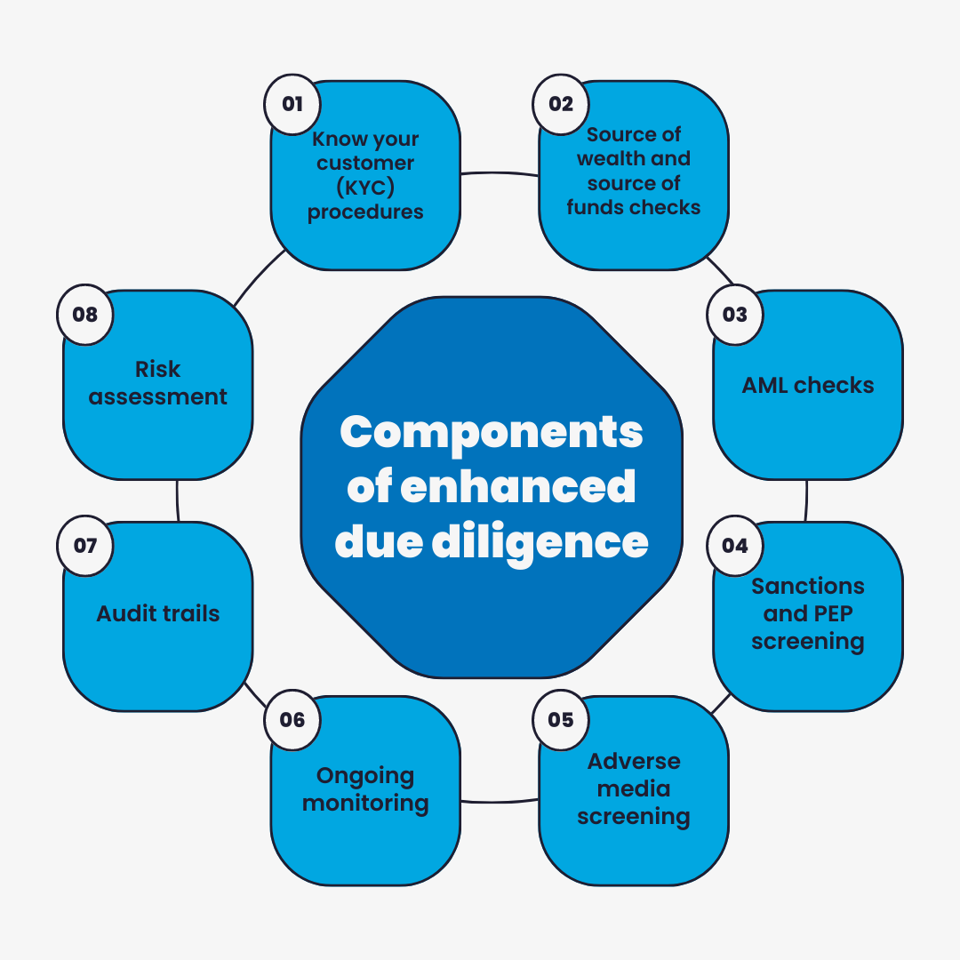 Enhanced Due Diligence: The Role In Modern Business Operations Enhanced Due Diligence: The Role In Modern Business Operations