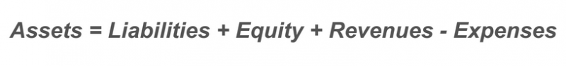 What is the accounting equation: understanding your balance sheet