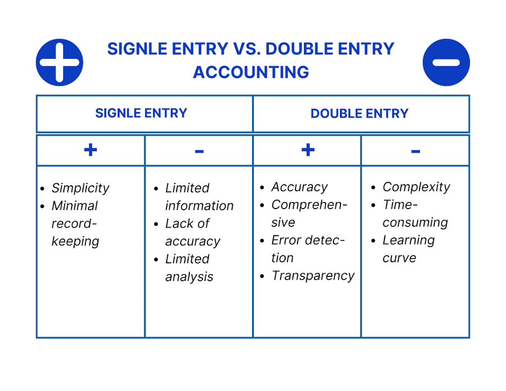 What Is Double Entry Accounting Navigating Financial Transactions