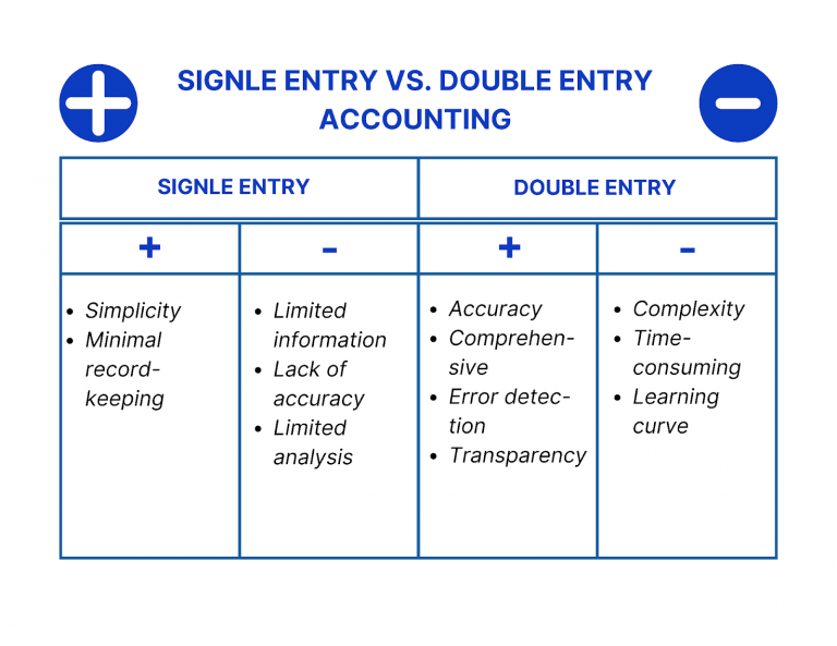 What is Double-Entry Accounting: Double Entry Accounting Guide 2025