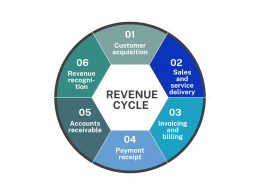 What Is Revenue Cycle Management: A Quick Introduction to the Concept