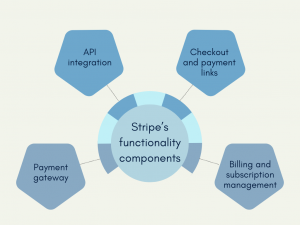 How does Stripe Work: Streamlining Payments for Modern Businesses