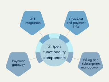 How does Stripe Work: Streamlining Payments for Modern Businesses