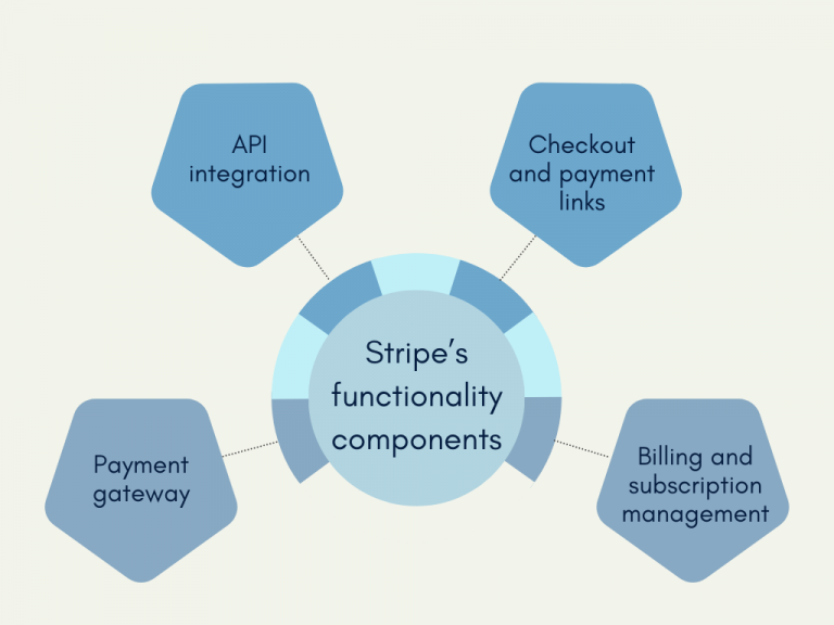 How does Stripe Work: Streamlining Payments for Modern Businesses