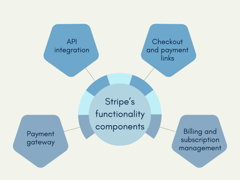 How does Stripe Work: Streamlining Payments for Modern Businesses