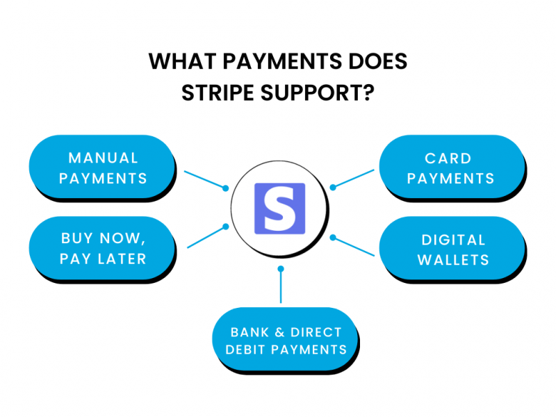 What Is a Stripe Account? Payment Processing and How Does it Work