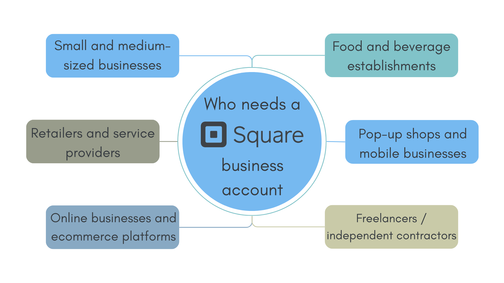 What is a Square Business Account and Its benefits for a business?