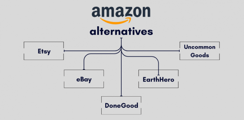 Alternatives to Amazon: Ethical, Sustainable and Eco-Friendly Amazon ...