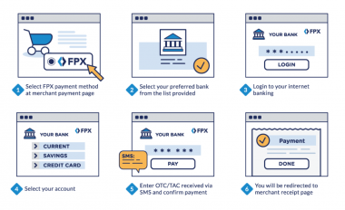 What Is FPX? FPX Payments explained