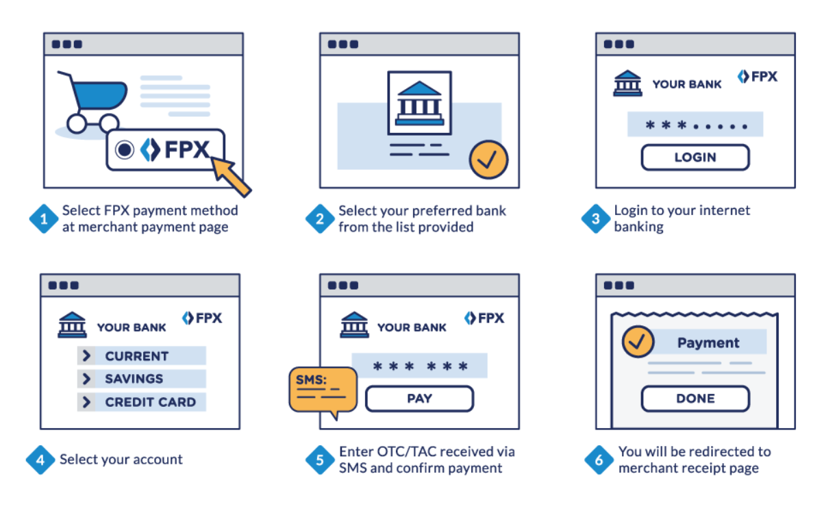 What Is FPX? FPX Payments explained