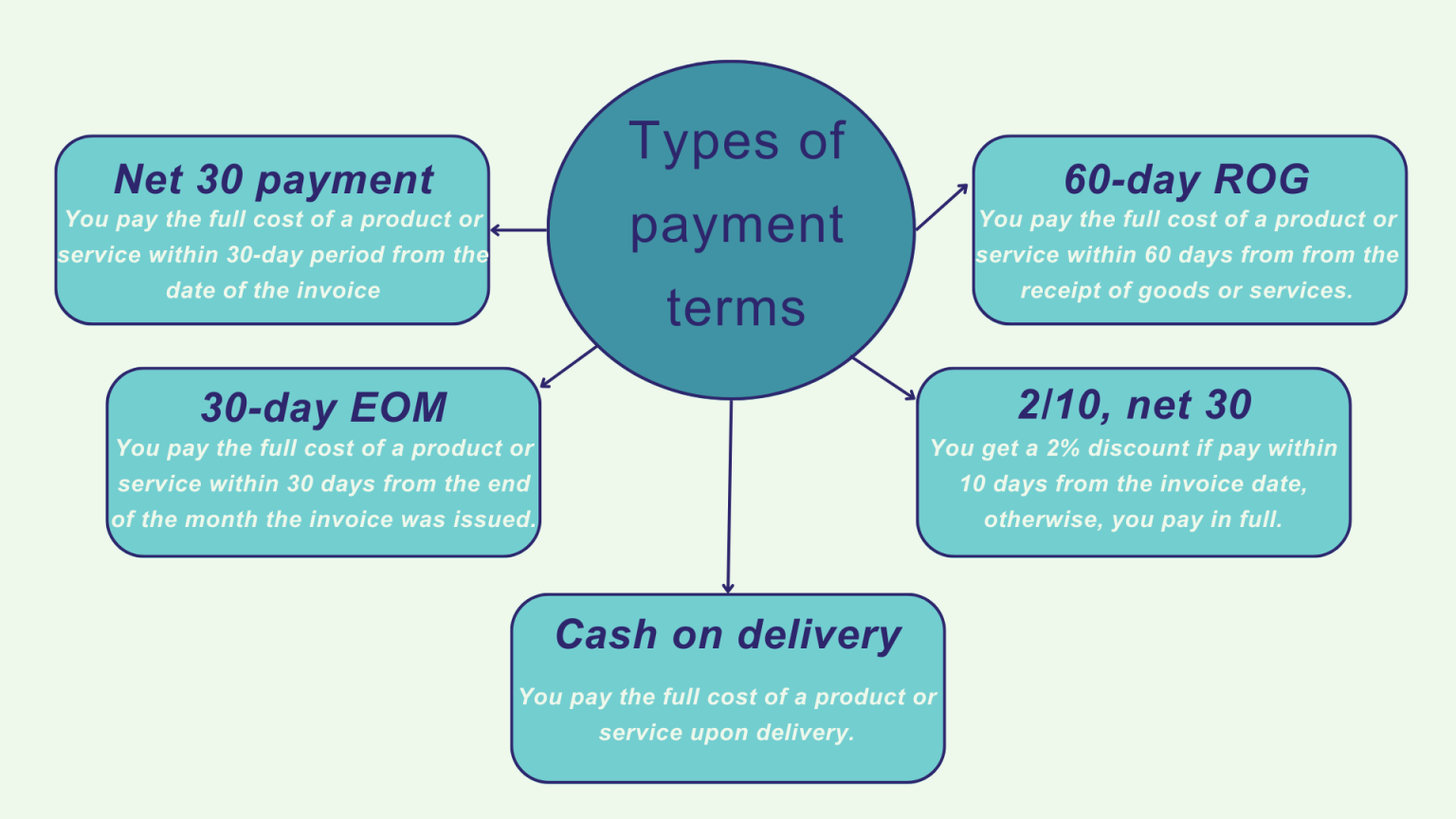 Net 30 Payment Terms: Understanding Net 30 Amon Net Terms