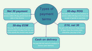 Net 30 Payment Terms: Understanding Net 30 Amon Net Terms