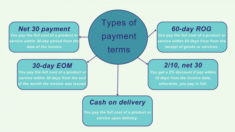 Net 30 Payment Terms: Understanding Net 30 Amon Net Terms