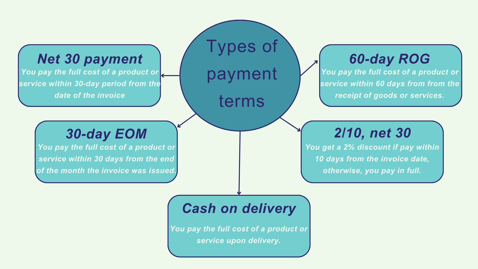 Net 30 Payment Terms: Understanding Net 30 Amon Net Terms