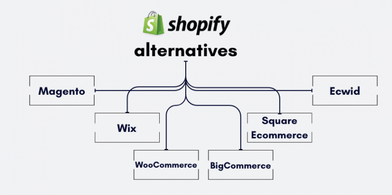 Shopify Alternatives: Choosing Your Perfect Ecommerce Platform