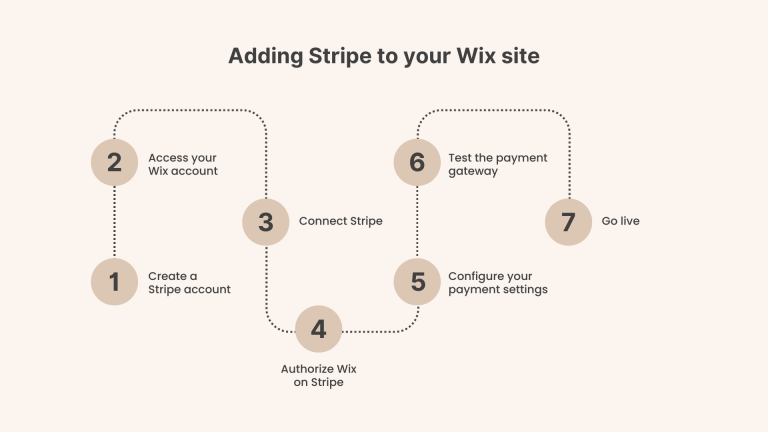 Wix Stripe Connection: The Ultimate Guide to Integrating Stripe on Your Website