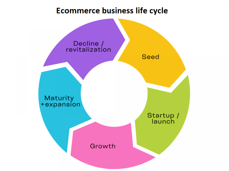 Ecommerce Business Life Cycle: Ecommerce Business Growth