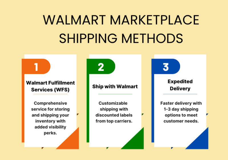 How to Sell on Walmart Marketplace or A-to-Z Guide on Selling on ...