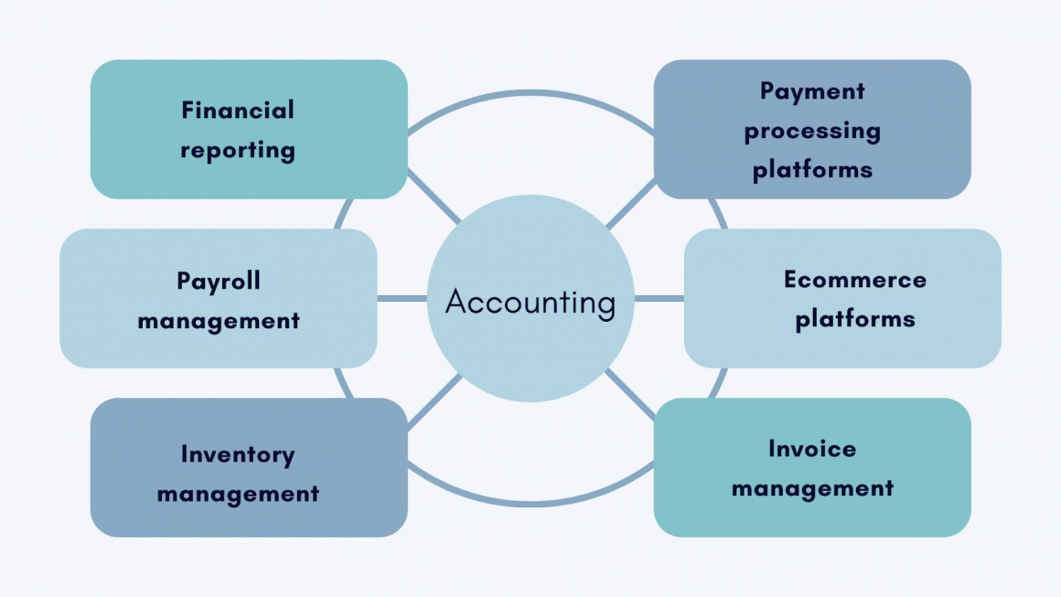 Accounting Software Integration: Building an Effective Accounting System