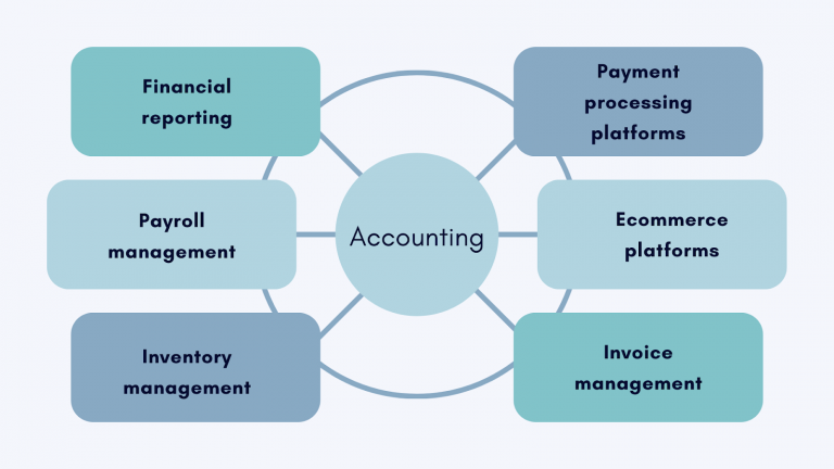 Accounting Software Integration: Building an Effective Accounting System