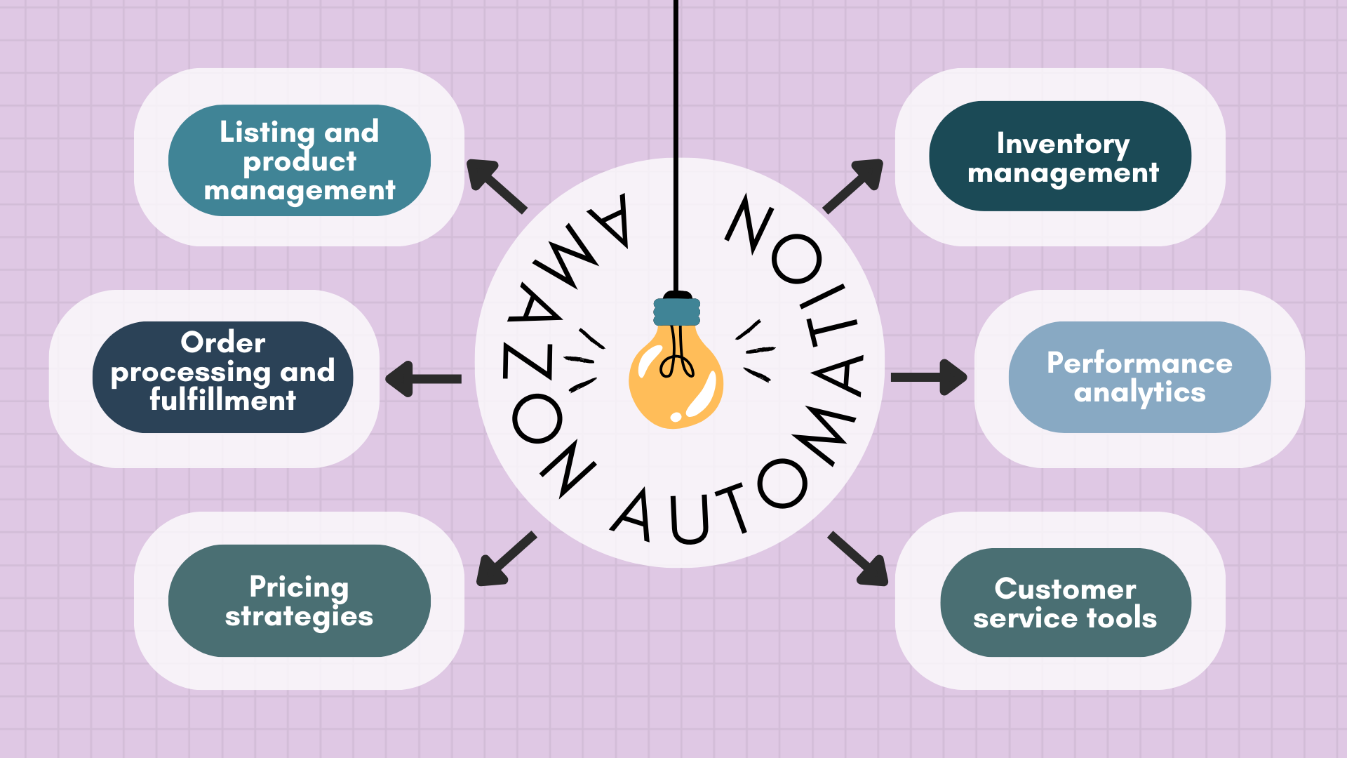 Amazon Automated Store: Guide to Automated Amazon Store