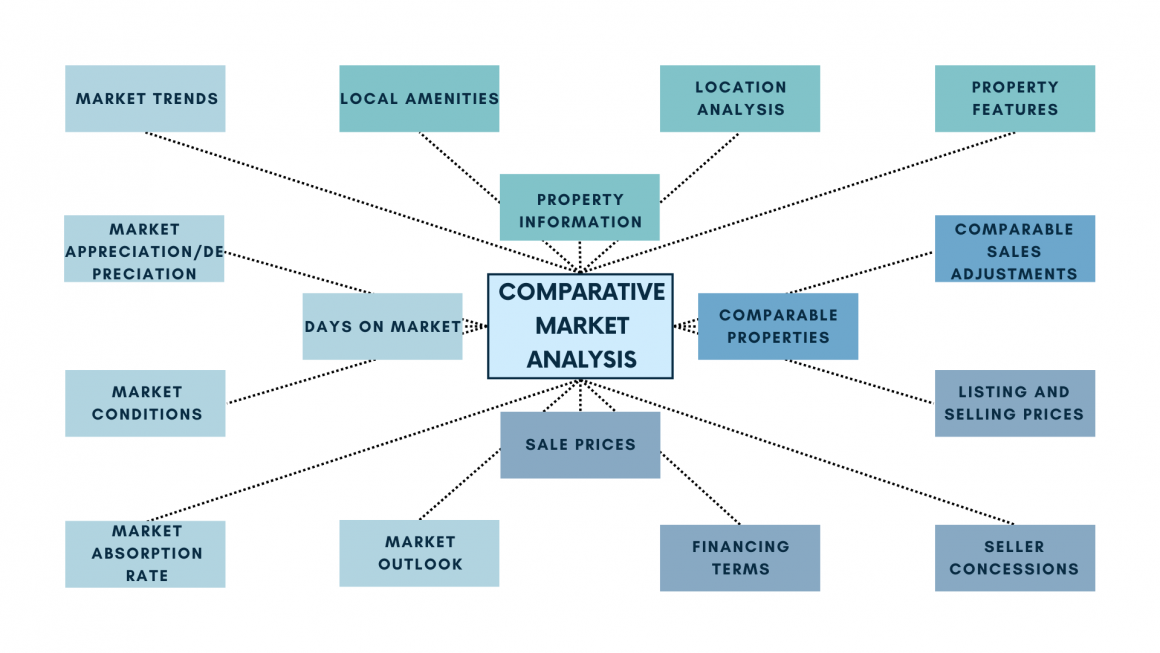 Comparative market analysis:All you need to know about CMA