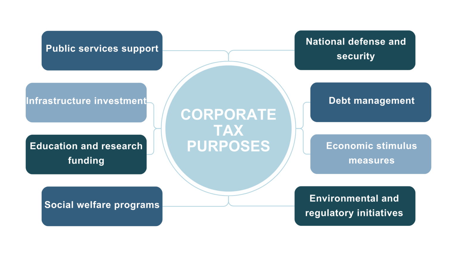 Corporate Tax Rate: A look at Corporate Taxes and Corporation Tax Rates