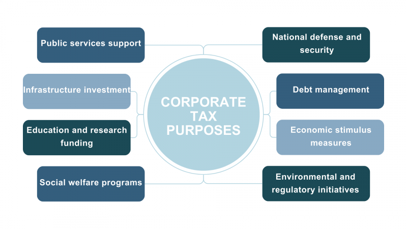 Corporate Tax Rate: A look at Corporate Taxes and Corporation Tax Rates