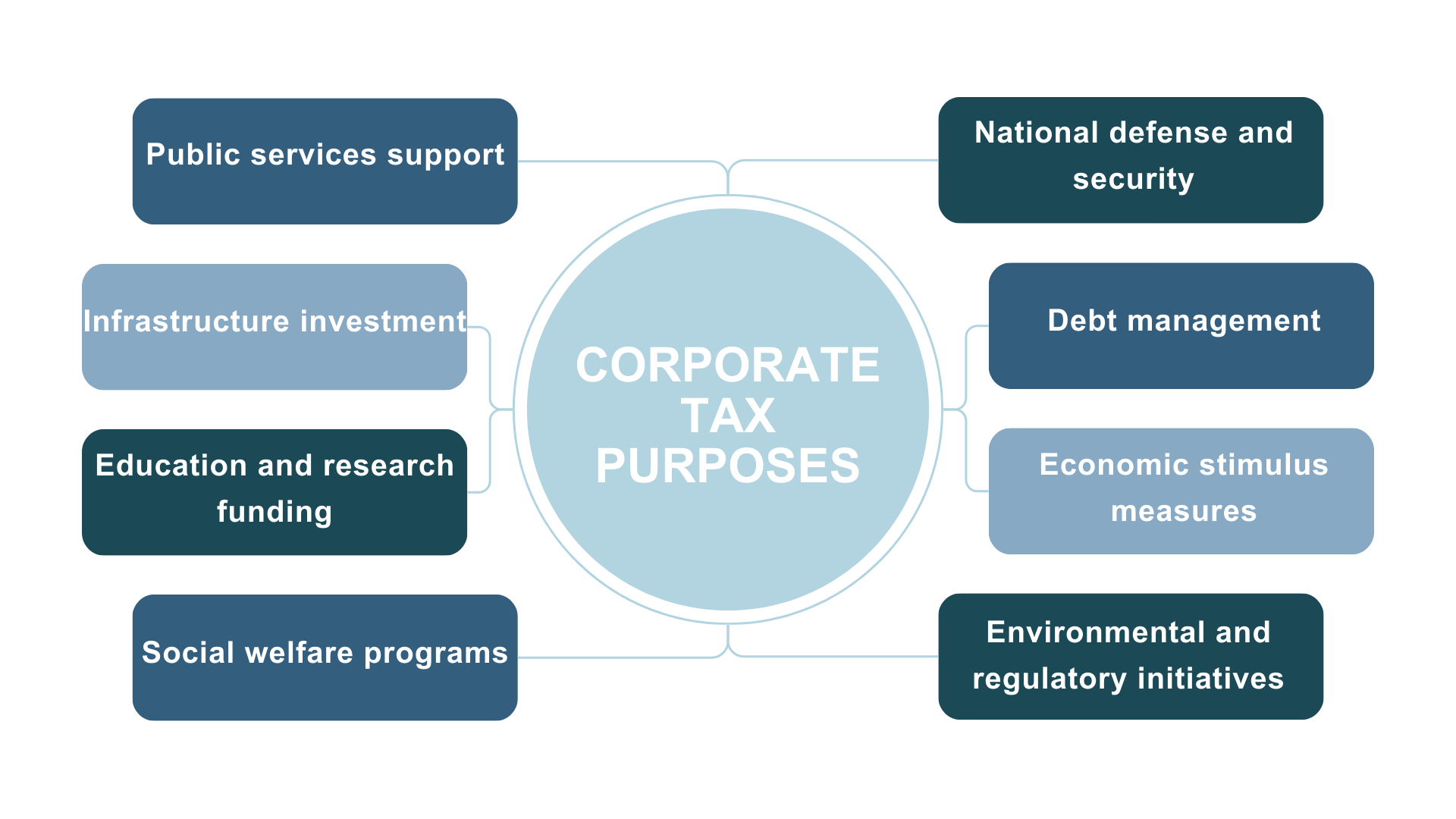 Corporate Tax Rate: A look at Corporate Taxes and Corporation Tax Rates