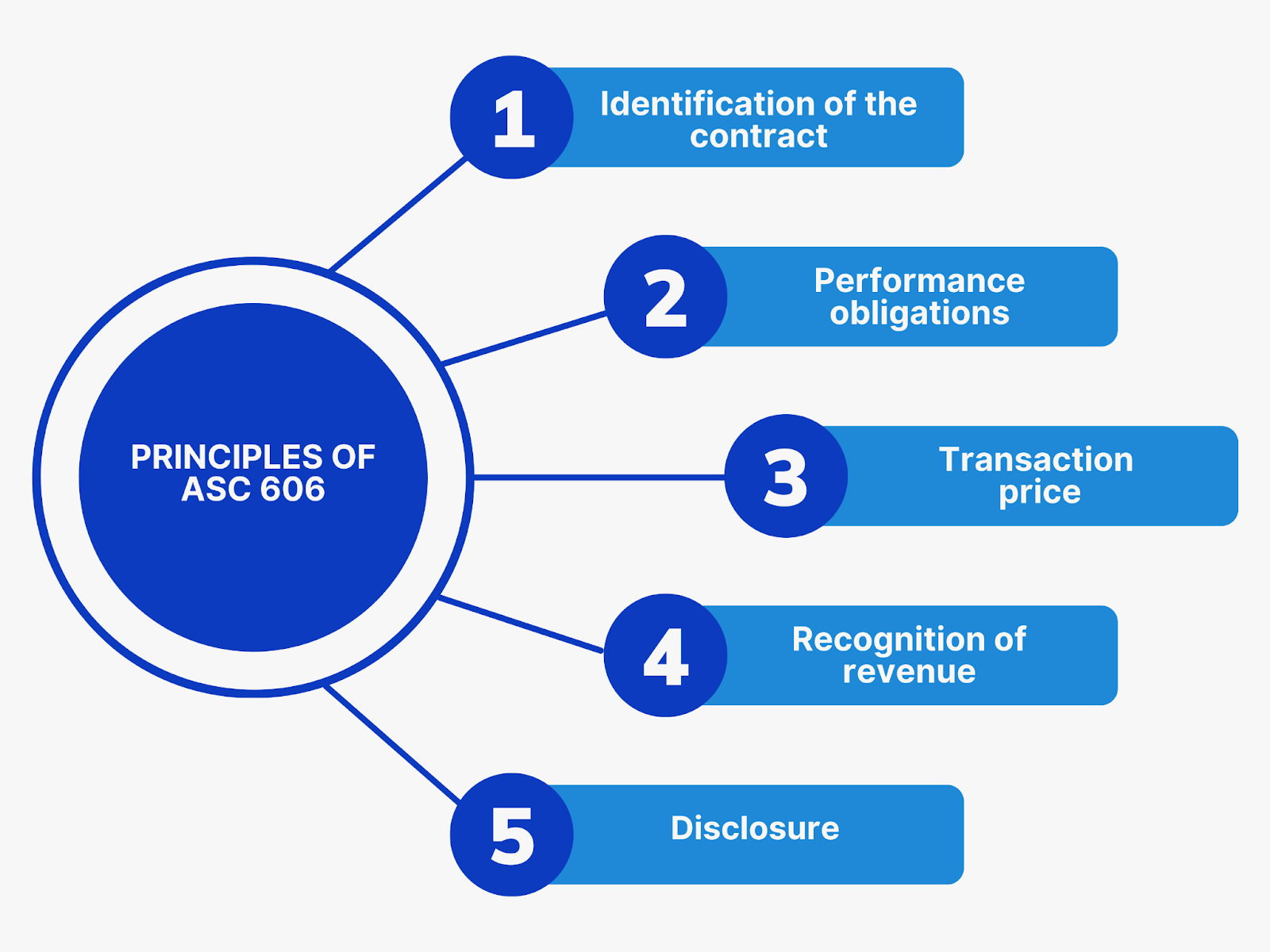 What Is ASC 606 and Why Do I Need It?