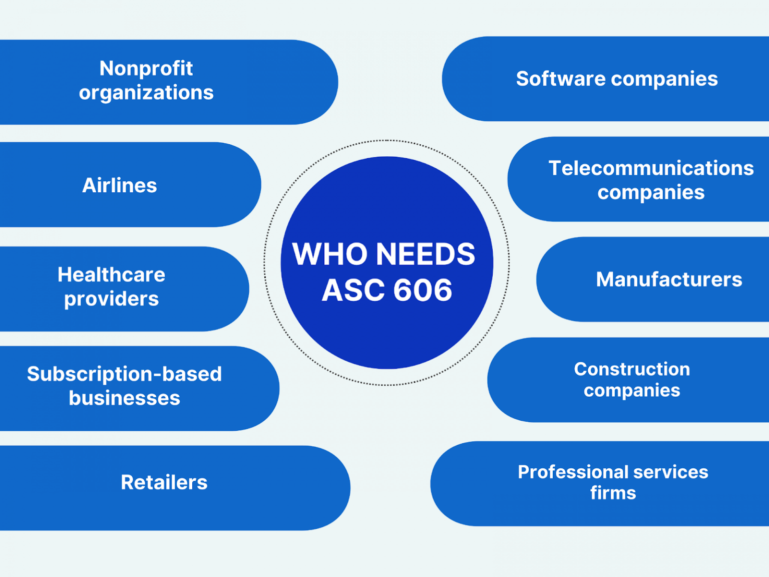 What Is ASC 606 and Why Do I Need It?
