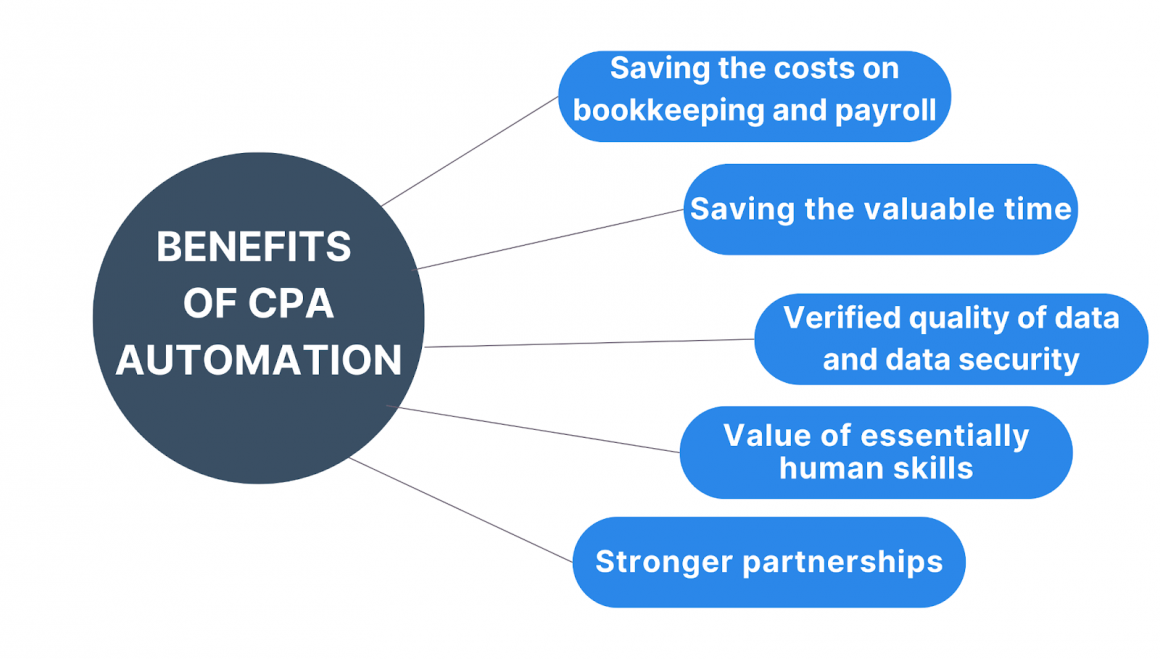 CPA Automation: Benefits of Automated Processes for Accountants