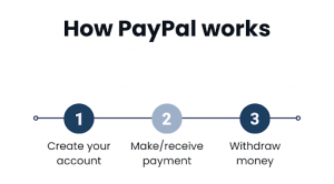 How Does PayPal Work in 2025? Personal and Business Accounts Guide